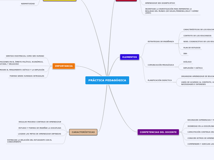 PRÁCTICA PEDAGÓGICA - Mind Map